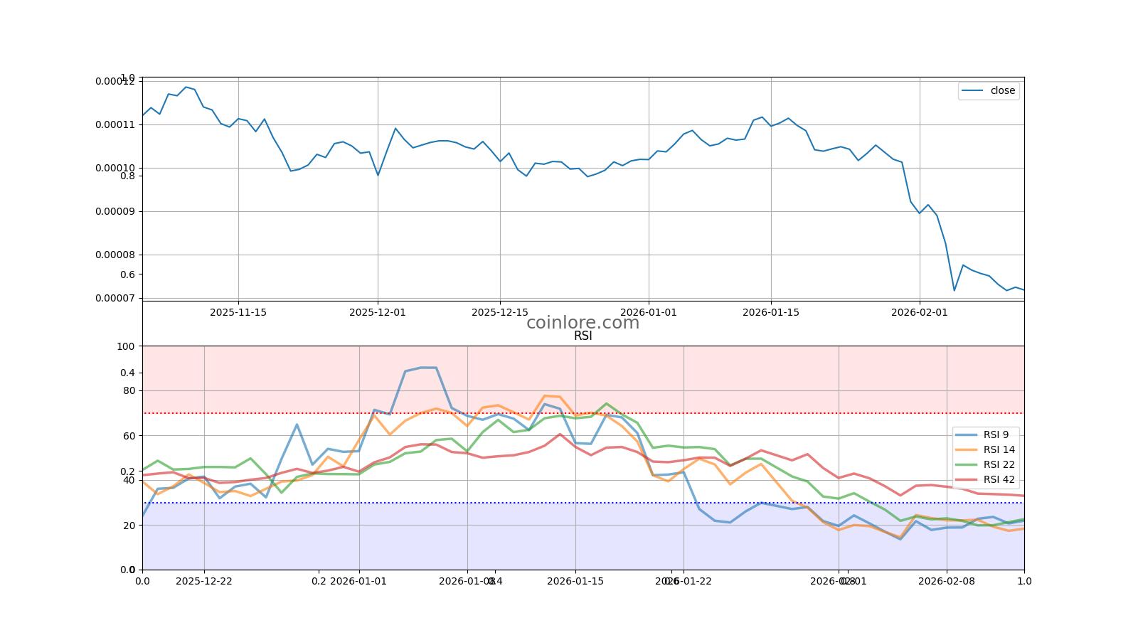 DoragonLand RSI indicator