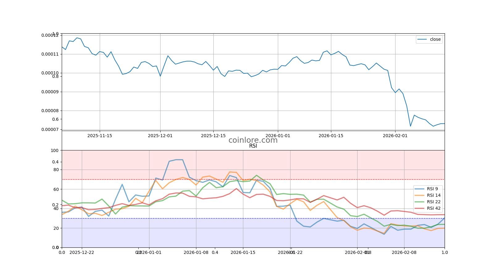 DoragonLand RSI indicator