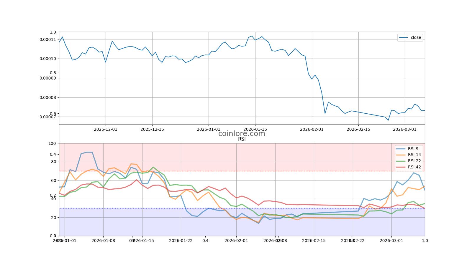 DoragonLand RSI indicator