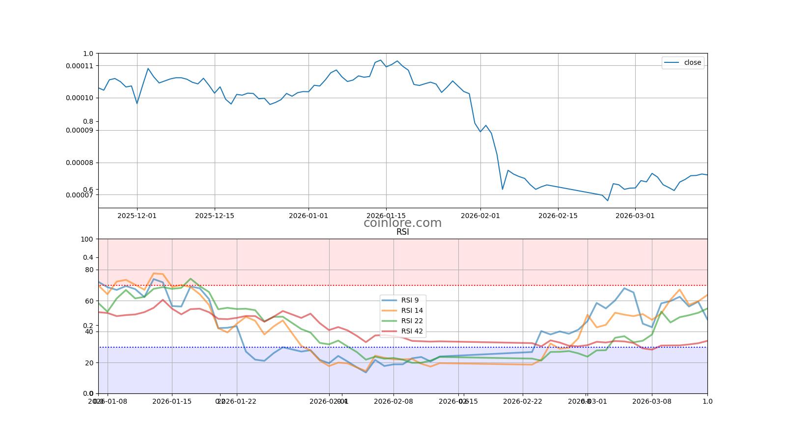 DoragonLand RSI indicator