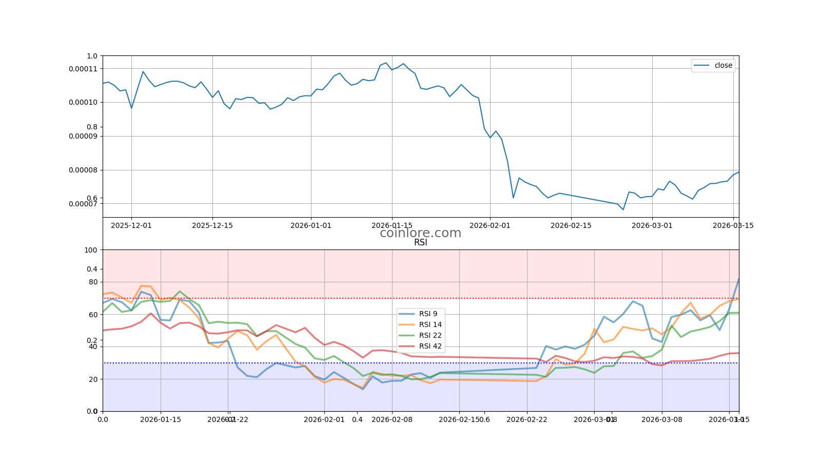 DoragonLand RSI indicator