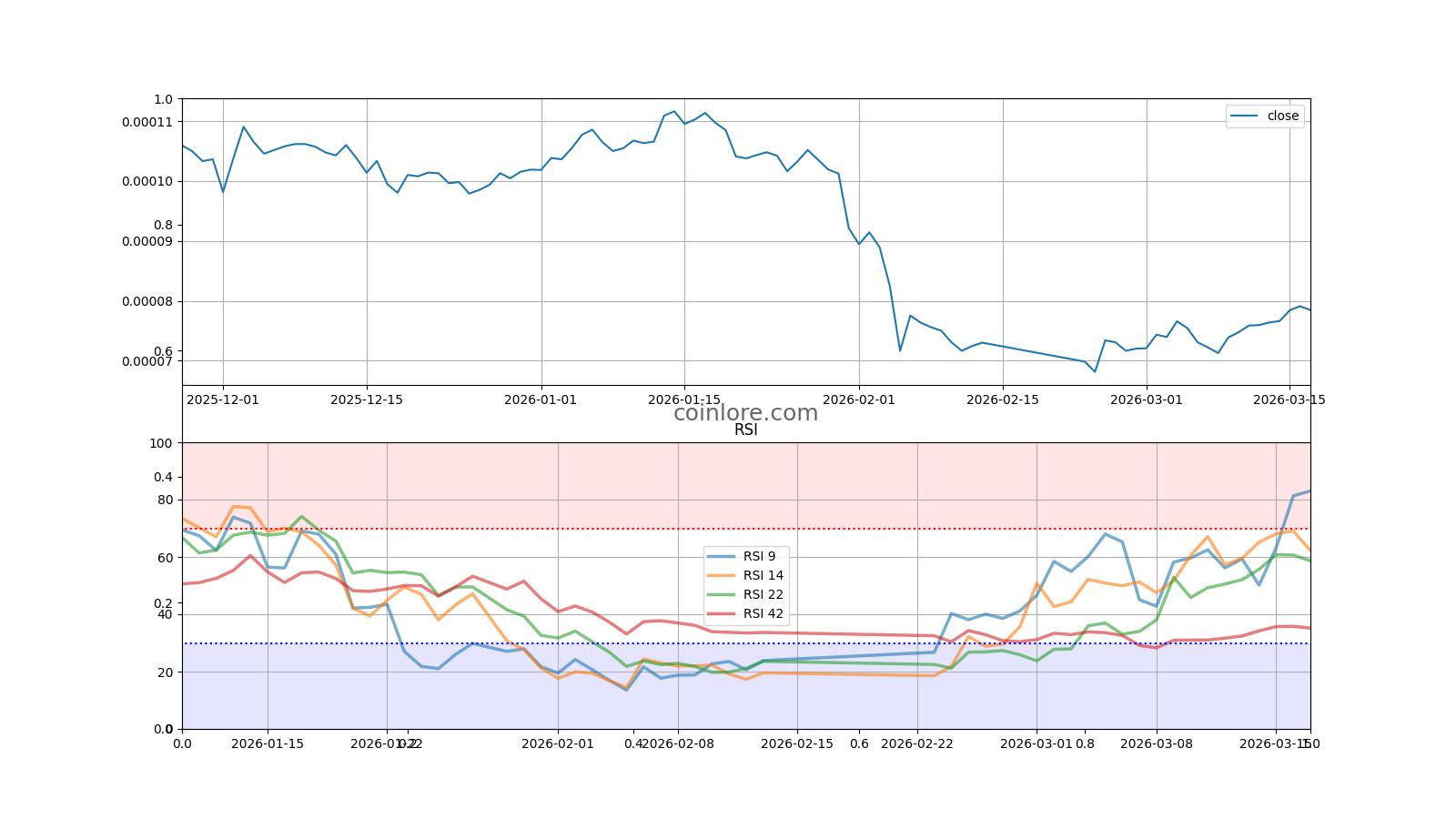 DoragonLand RSI indicator