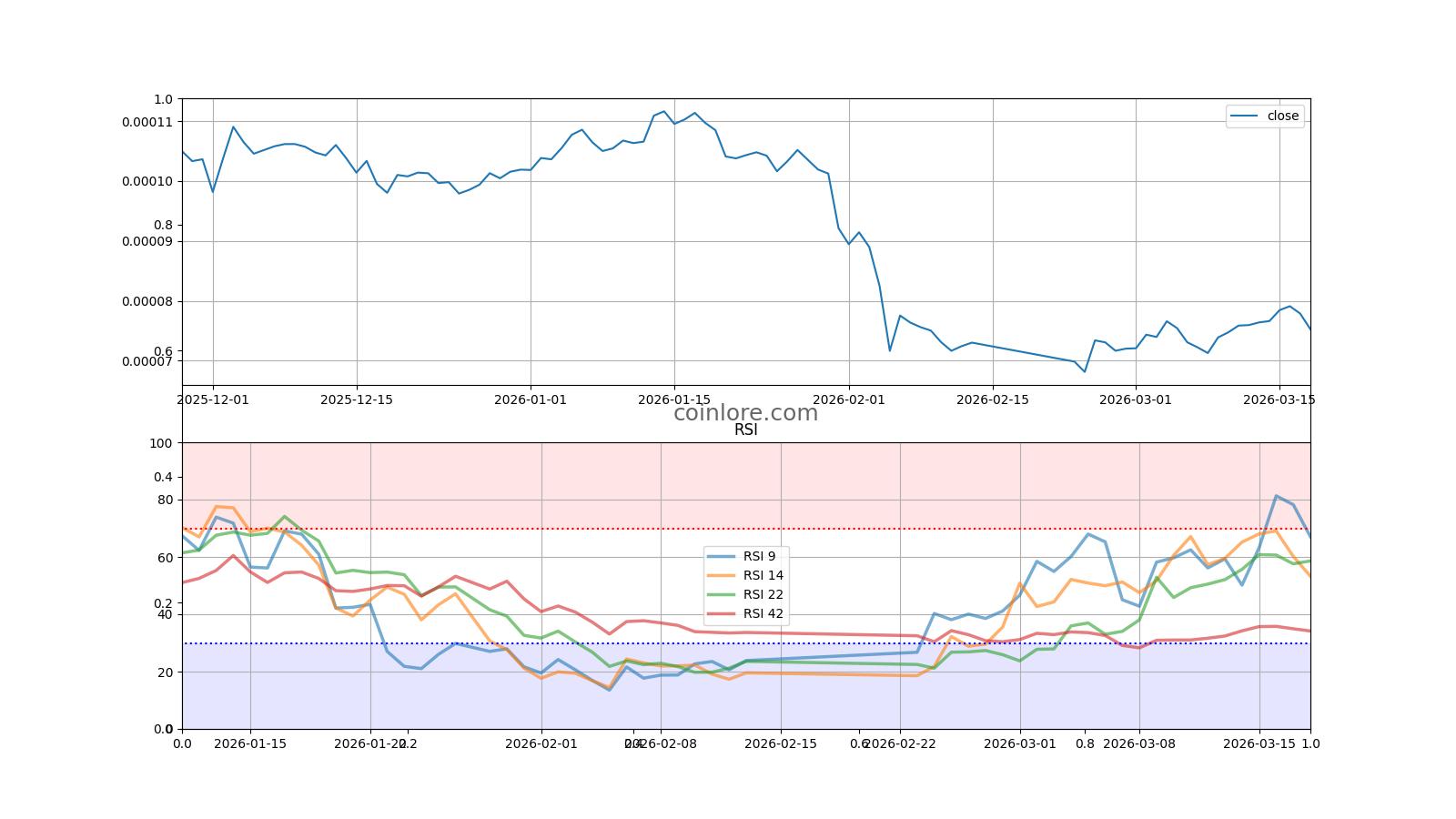 DoragonLand RSI indicator