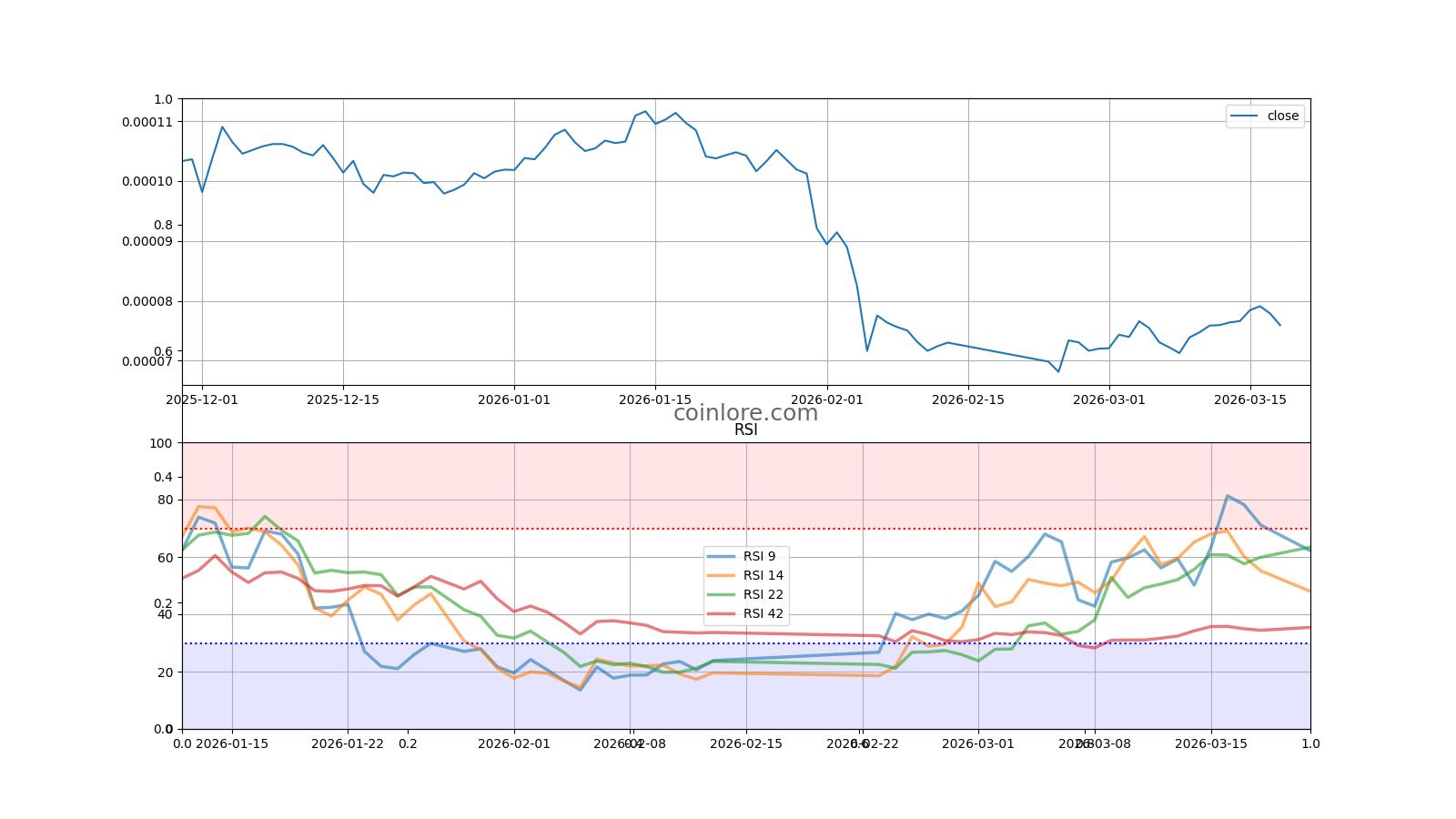 DoragonLand RSI indicator