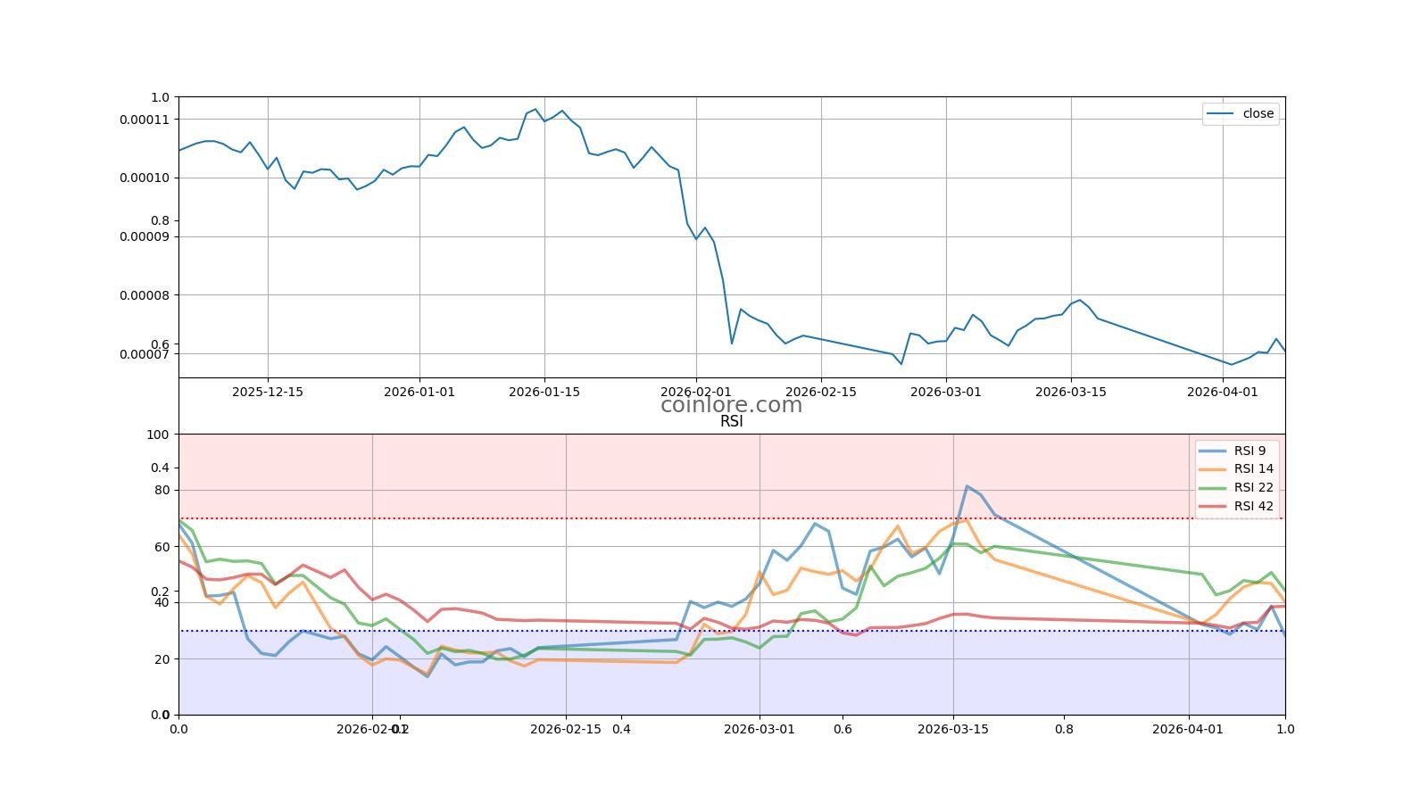 DoragonLand RSI indicator