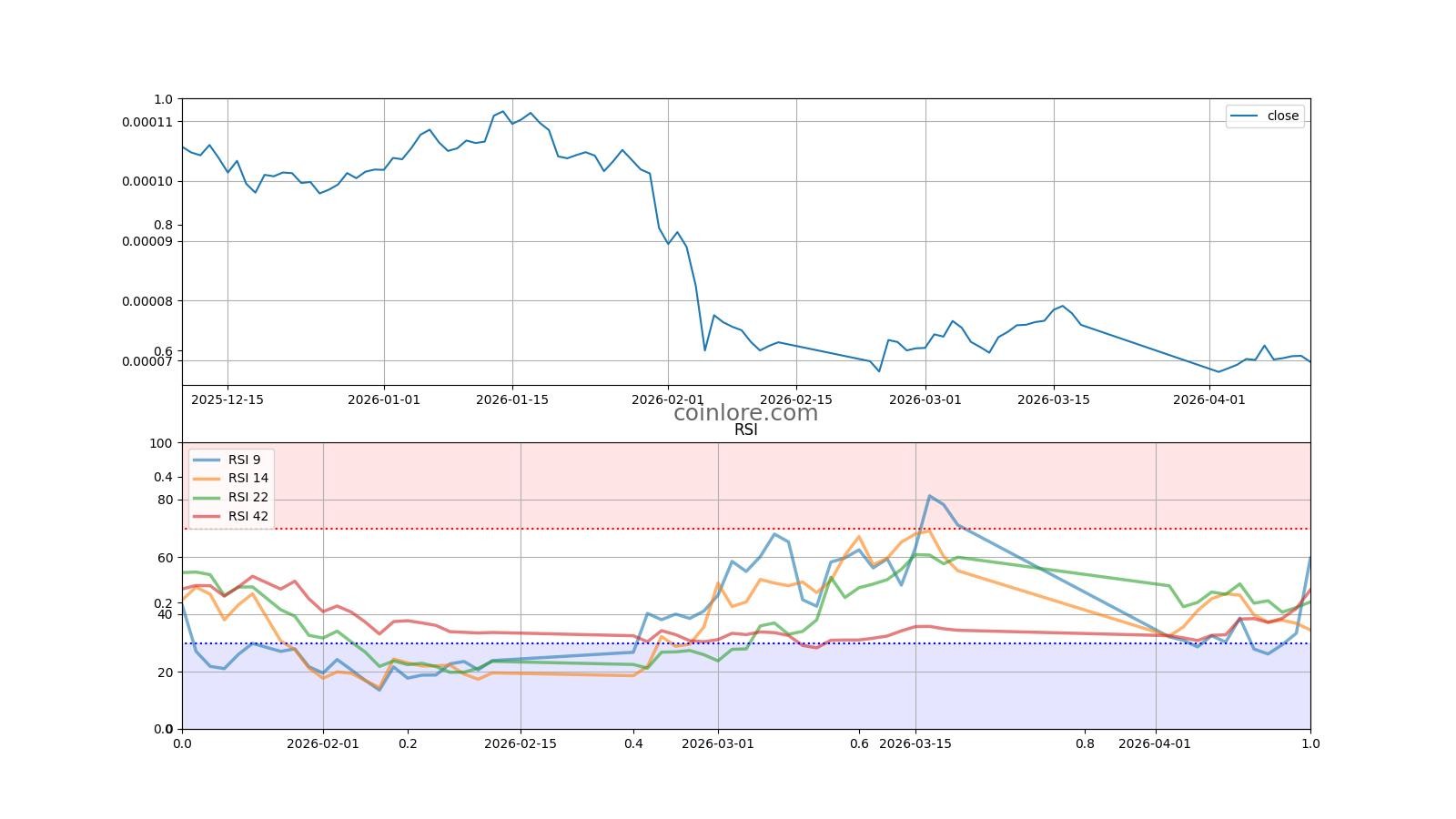 DoragonLand RSI indicator