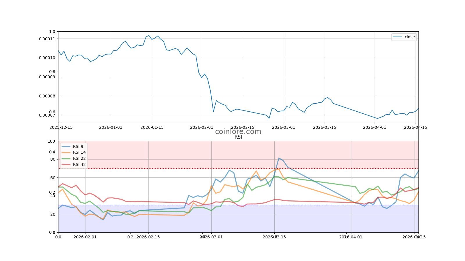 DoragonLand RSI indicator