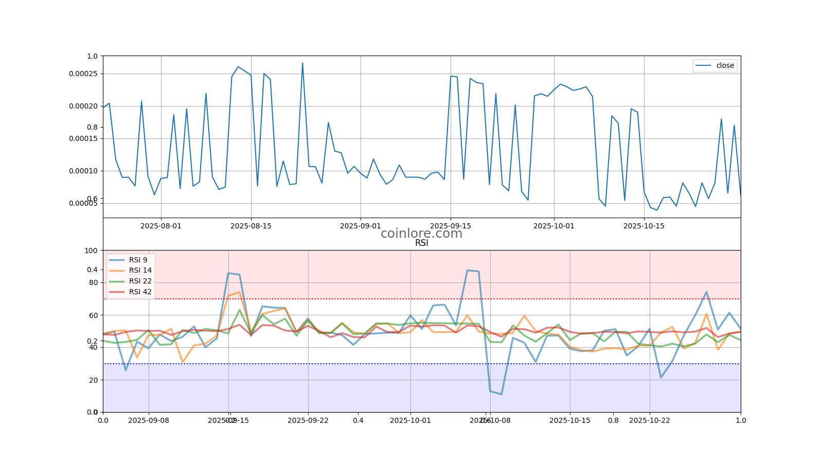 DORK LORD RSI indicator