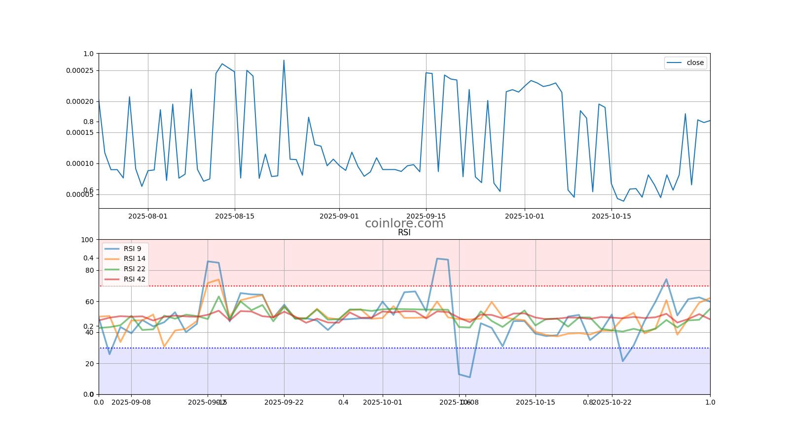 DORK LORD RSI indicator