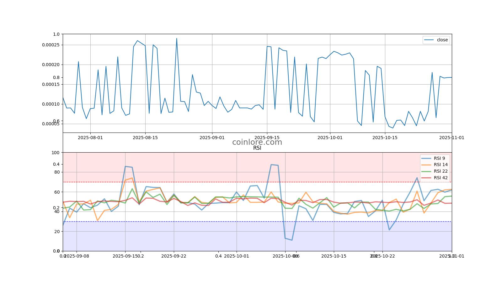 DORK LORD RSI indicator