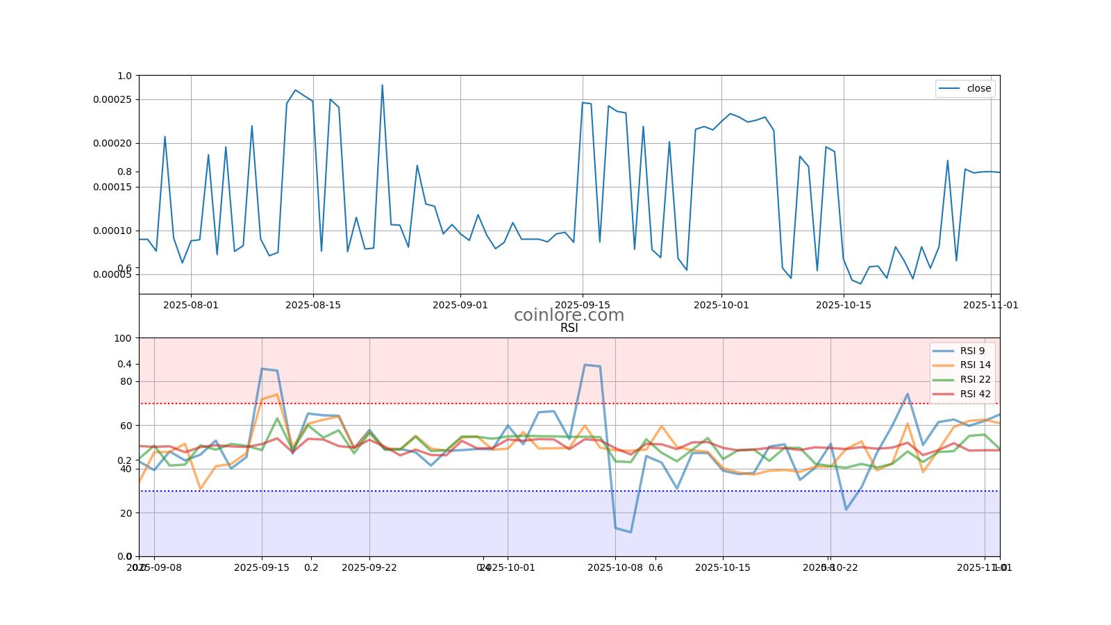 DORK LORD RSI indicator