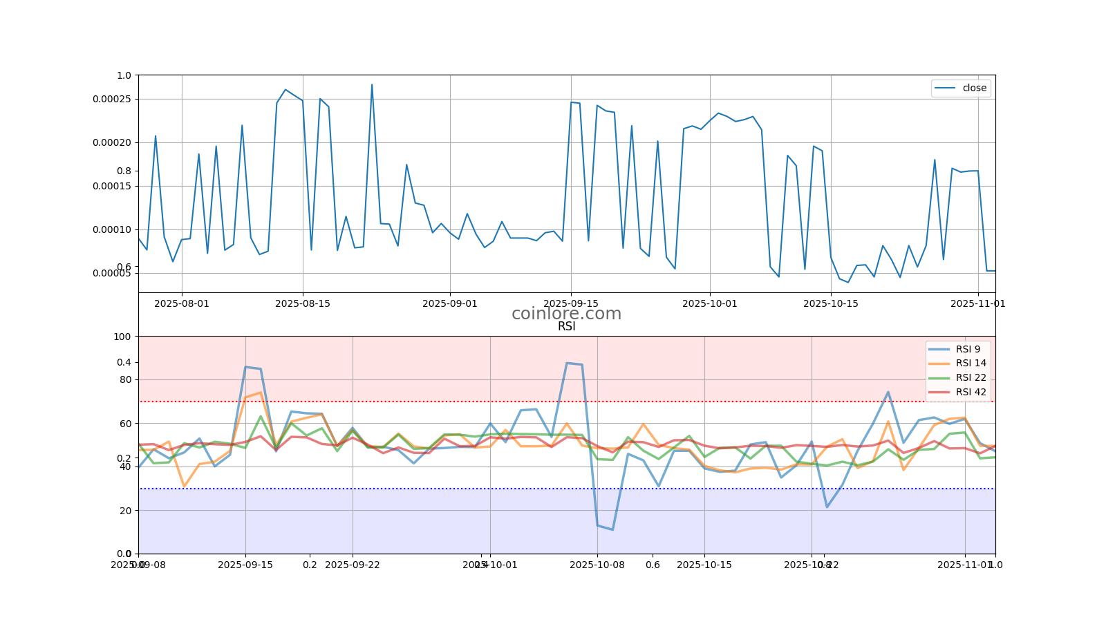 DORK LORD RSI indicator