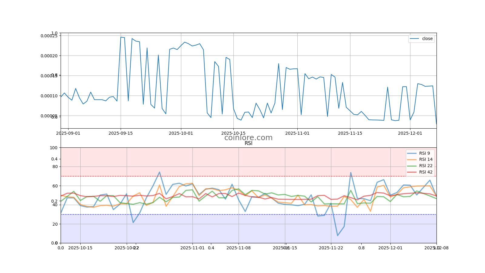 DORK LORD RSI indicator