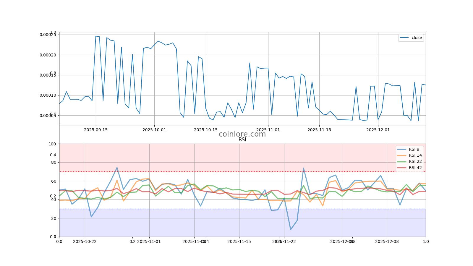 DORK LORD RSI indicator