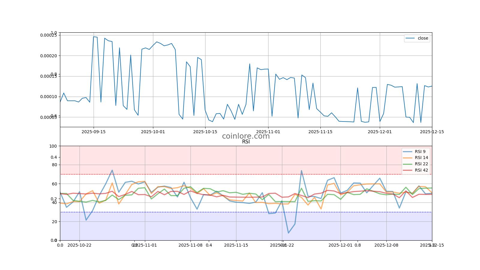 DORK LORD RSI indicator