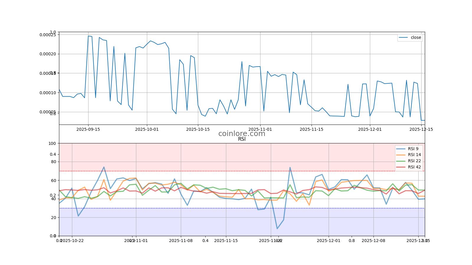 DORK LORD RSI indicator