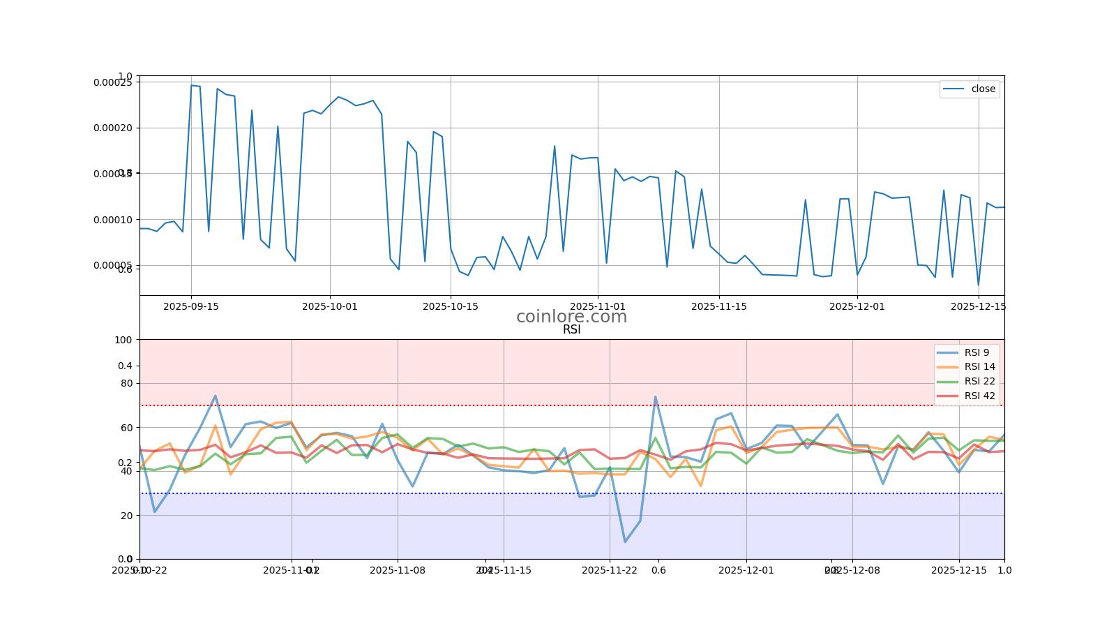 DORK LORD RSI indicator