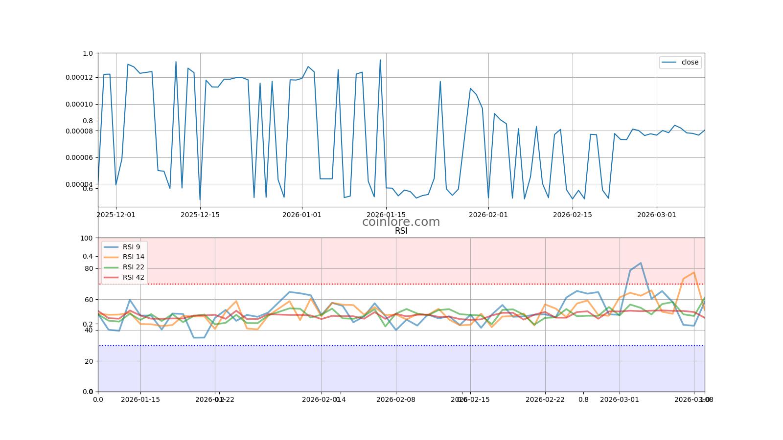 DORK LORD RSI indicator