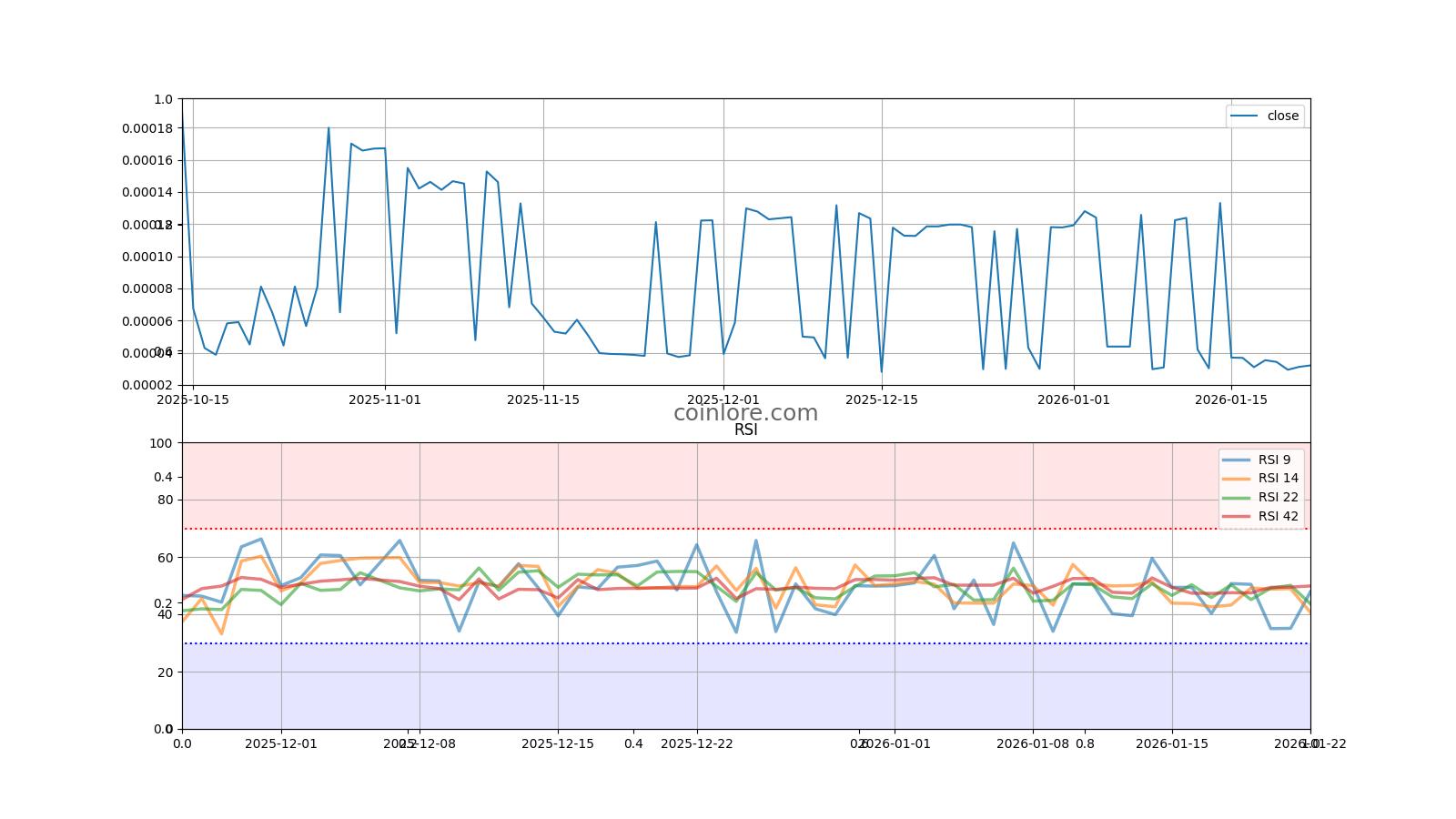 DORK LORD RSI indicator