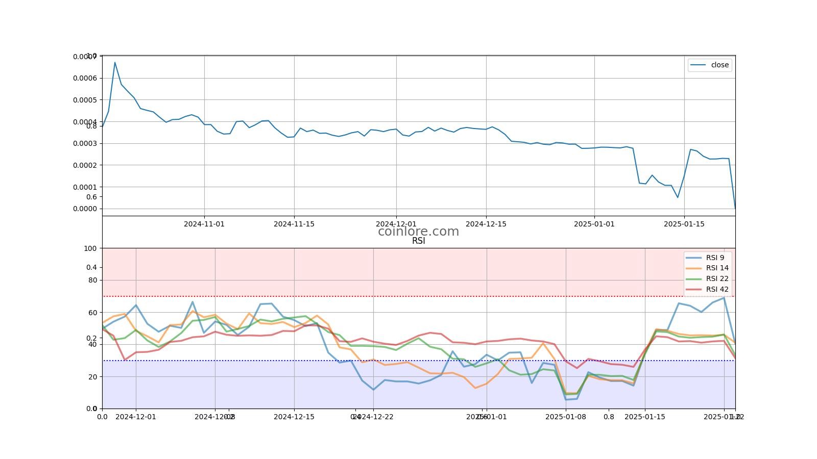 DORK LORD RSI indicator
