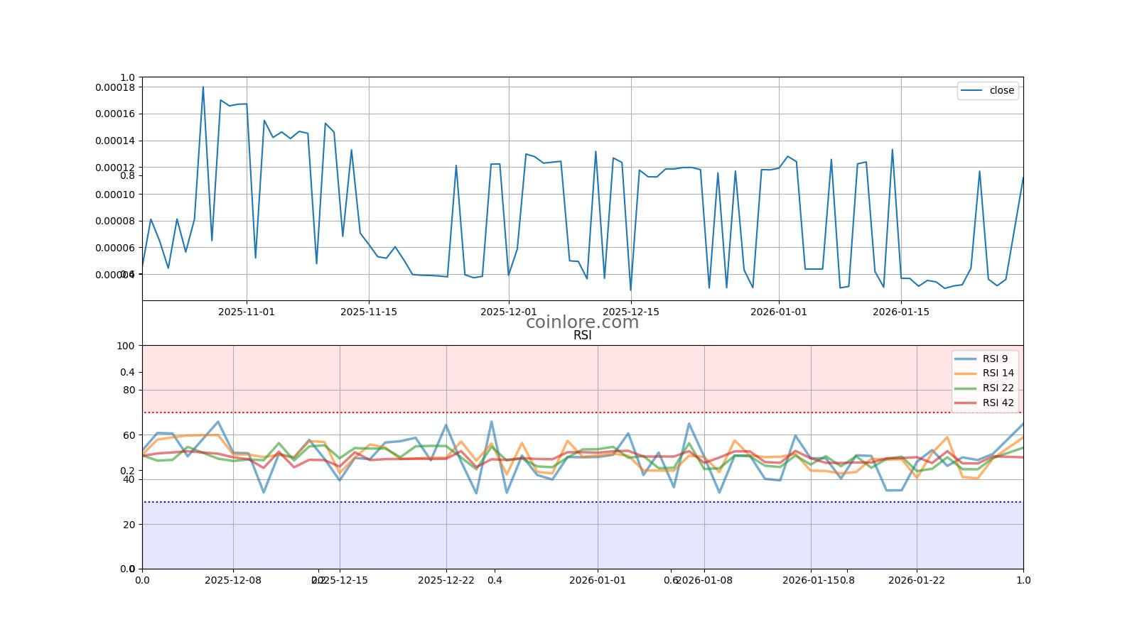 DORK LORD RSI indicator