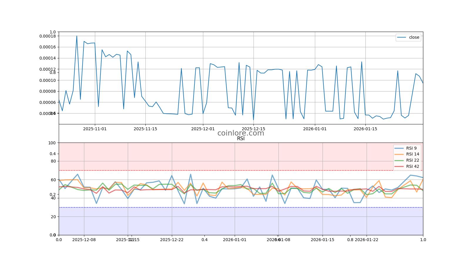 DORK LORD RSI indicator