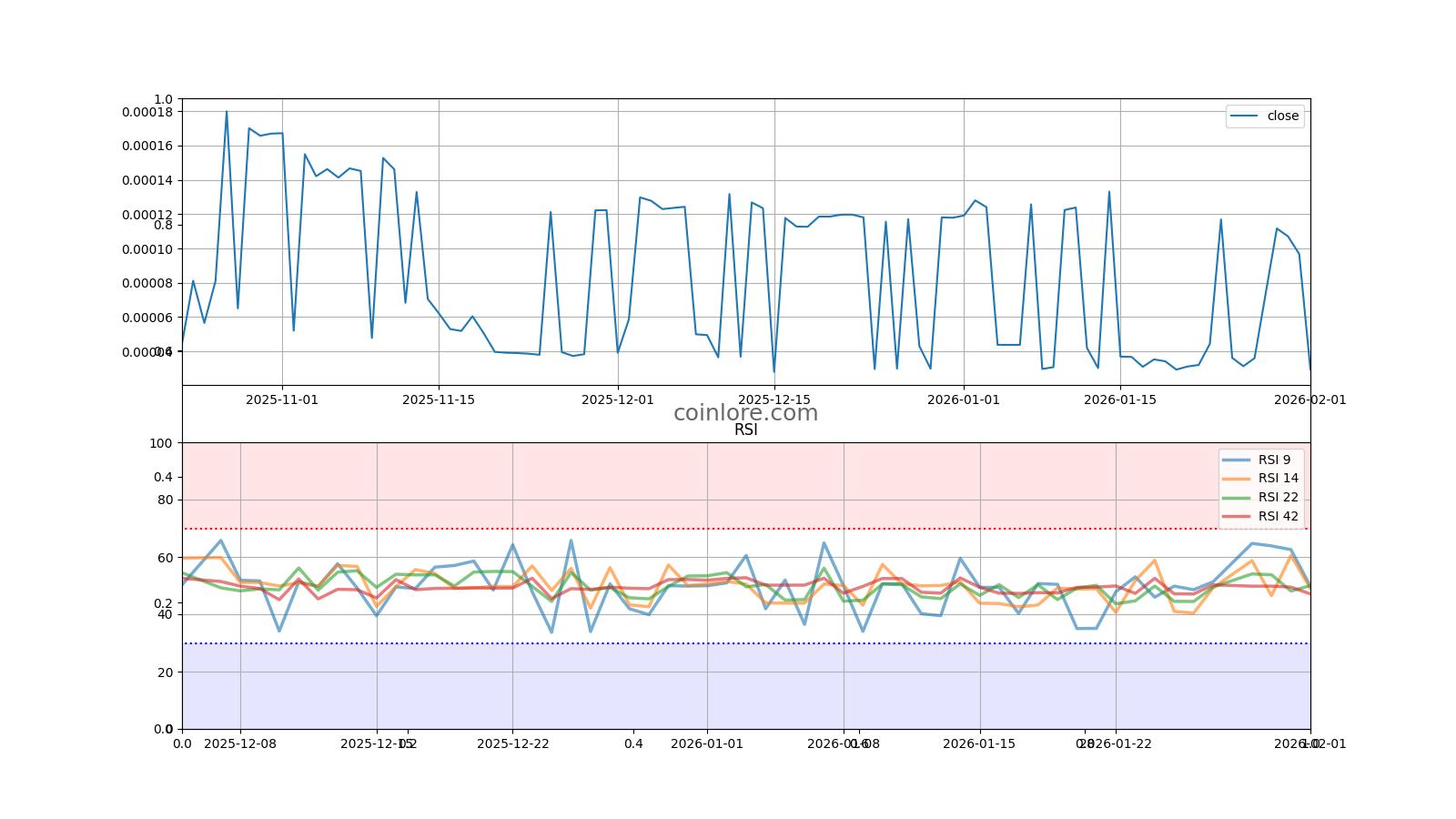 DORK LORD RSI indicator