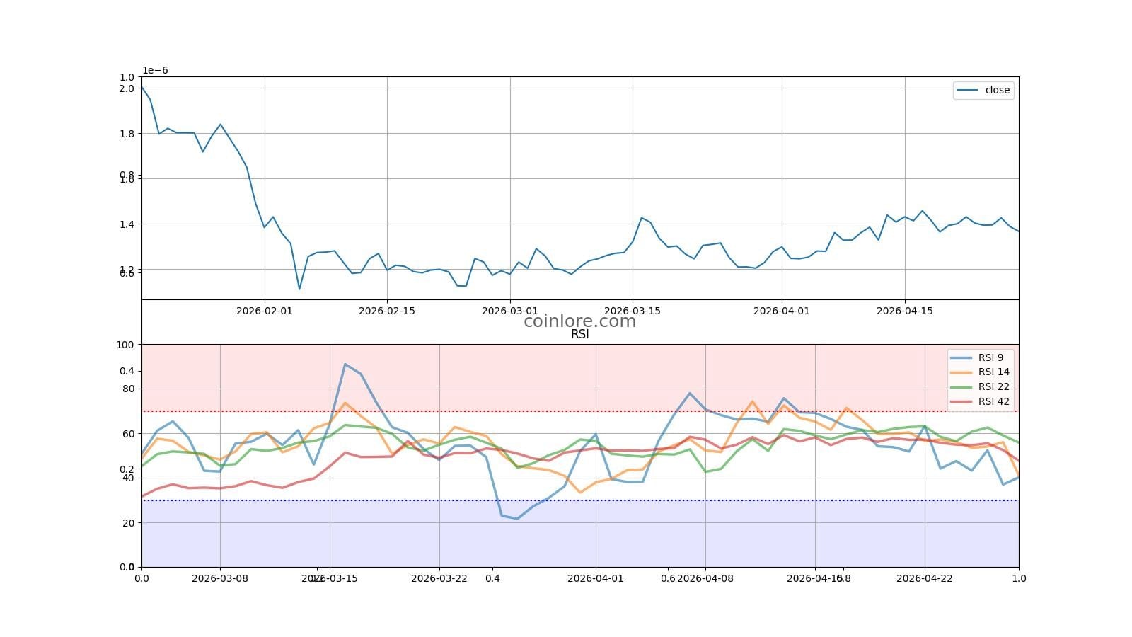 DORK RSI indicator