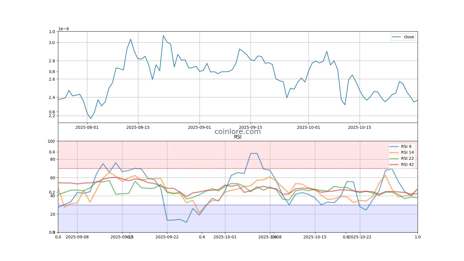 DORK RSI indicator