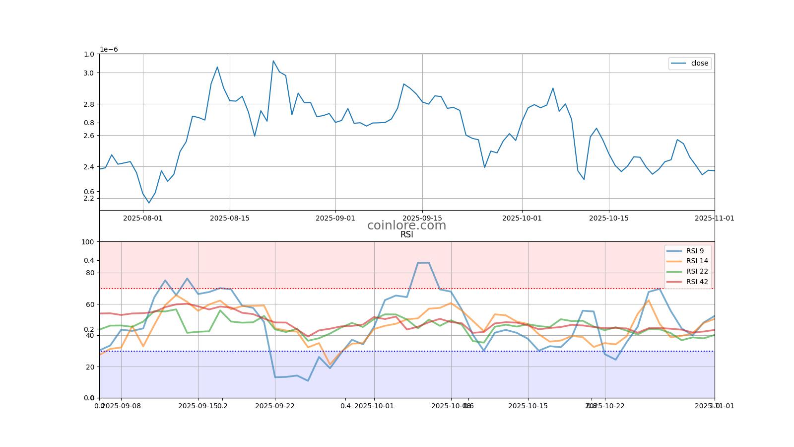 DORK RSI indicator