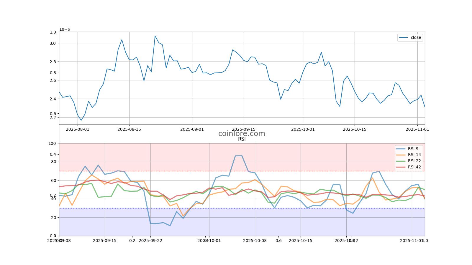 DORK RSI indicator