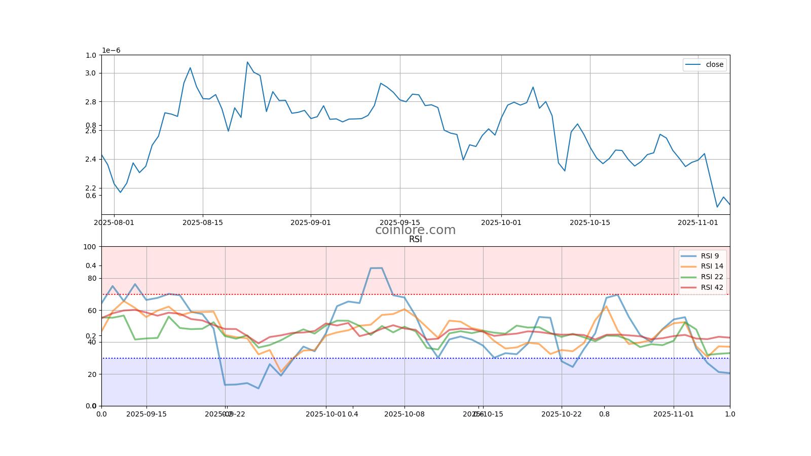 DORK RSI indicator