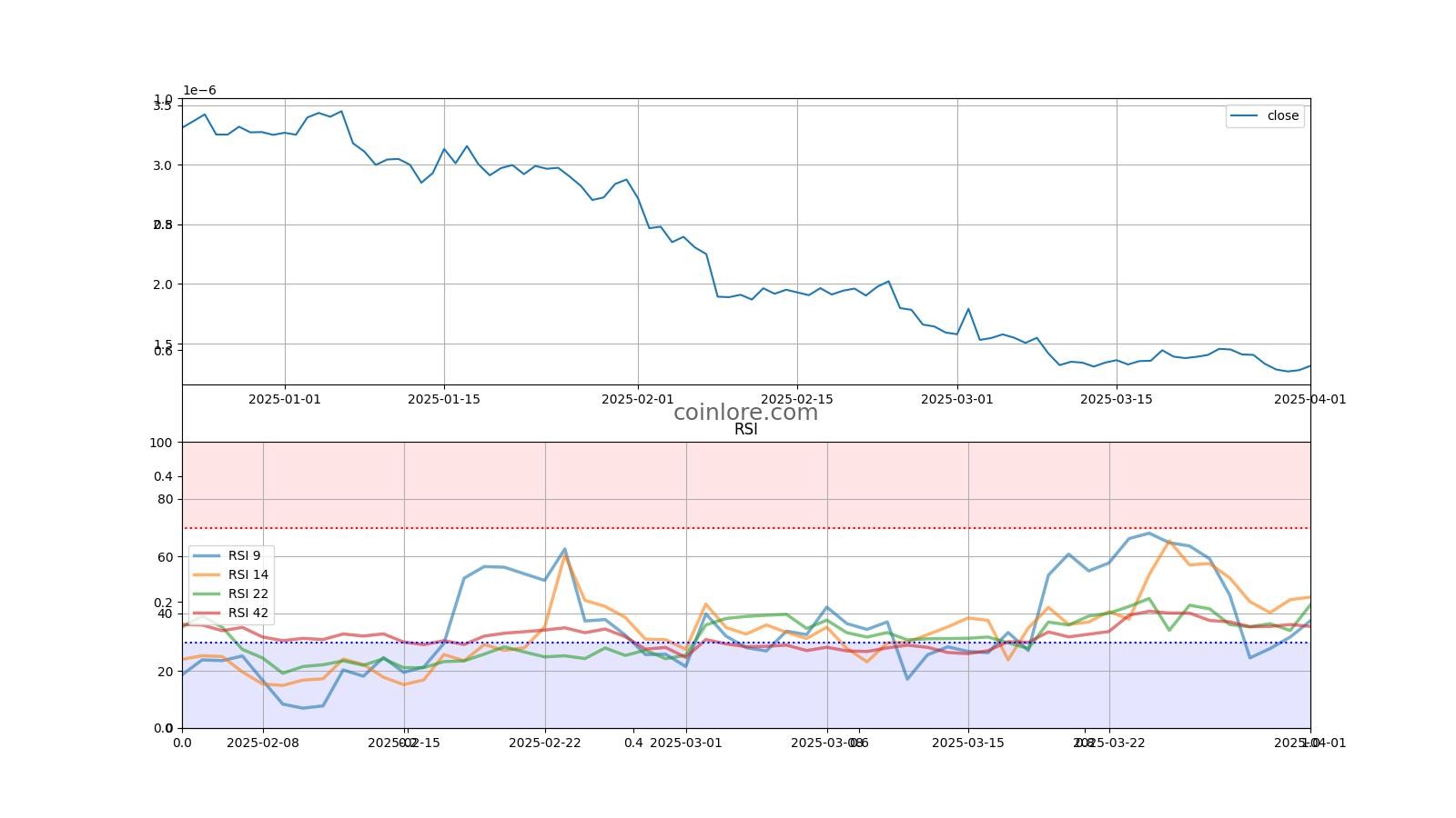 DORK RSI indicator