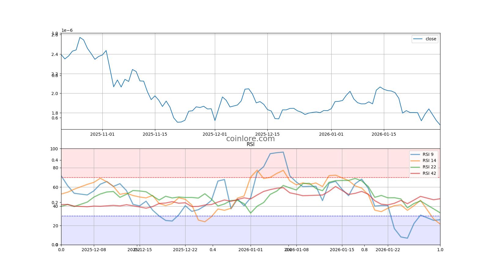 DORK RSI indicator
