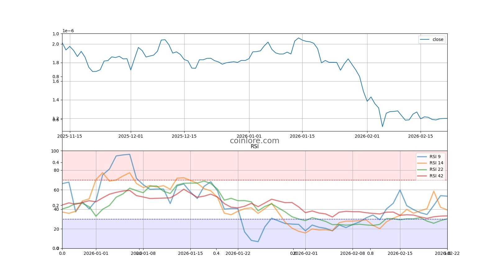 DORK RSI indicator