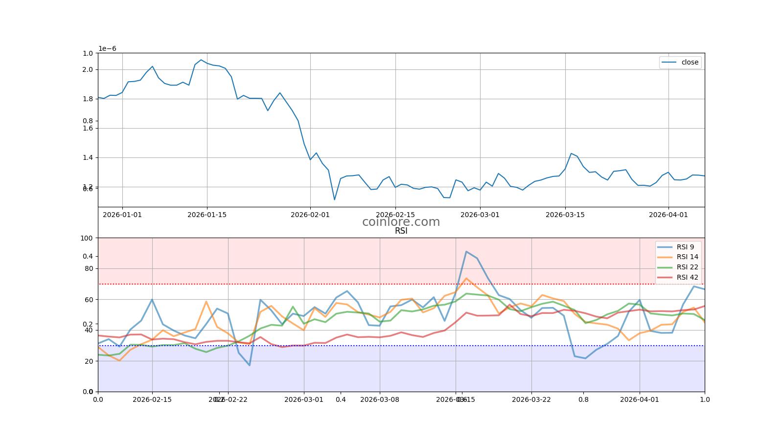 DORK RSI indicator