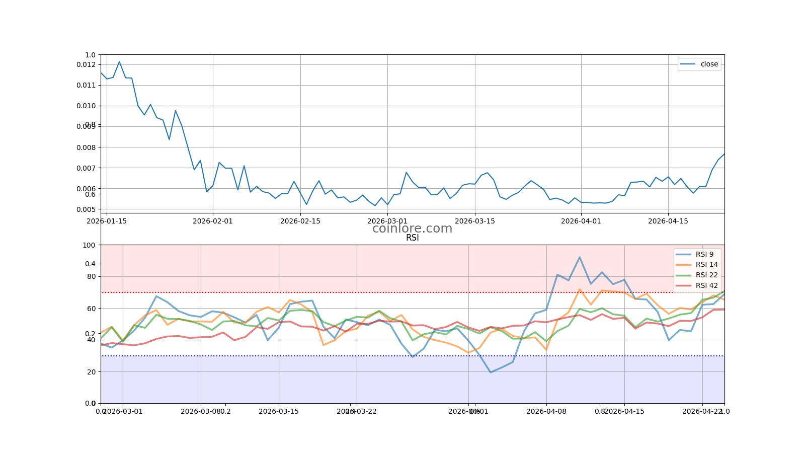 Dork Lord RSI indicator