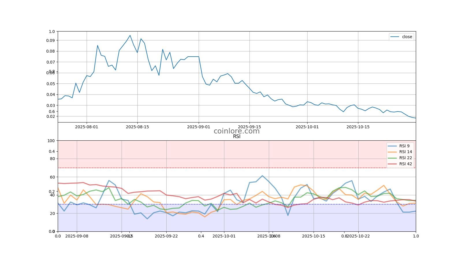 Dork Lord RSI indicator