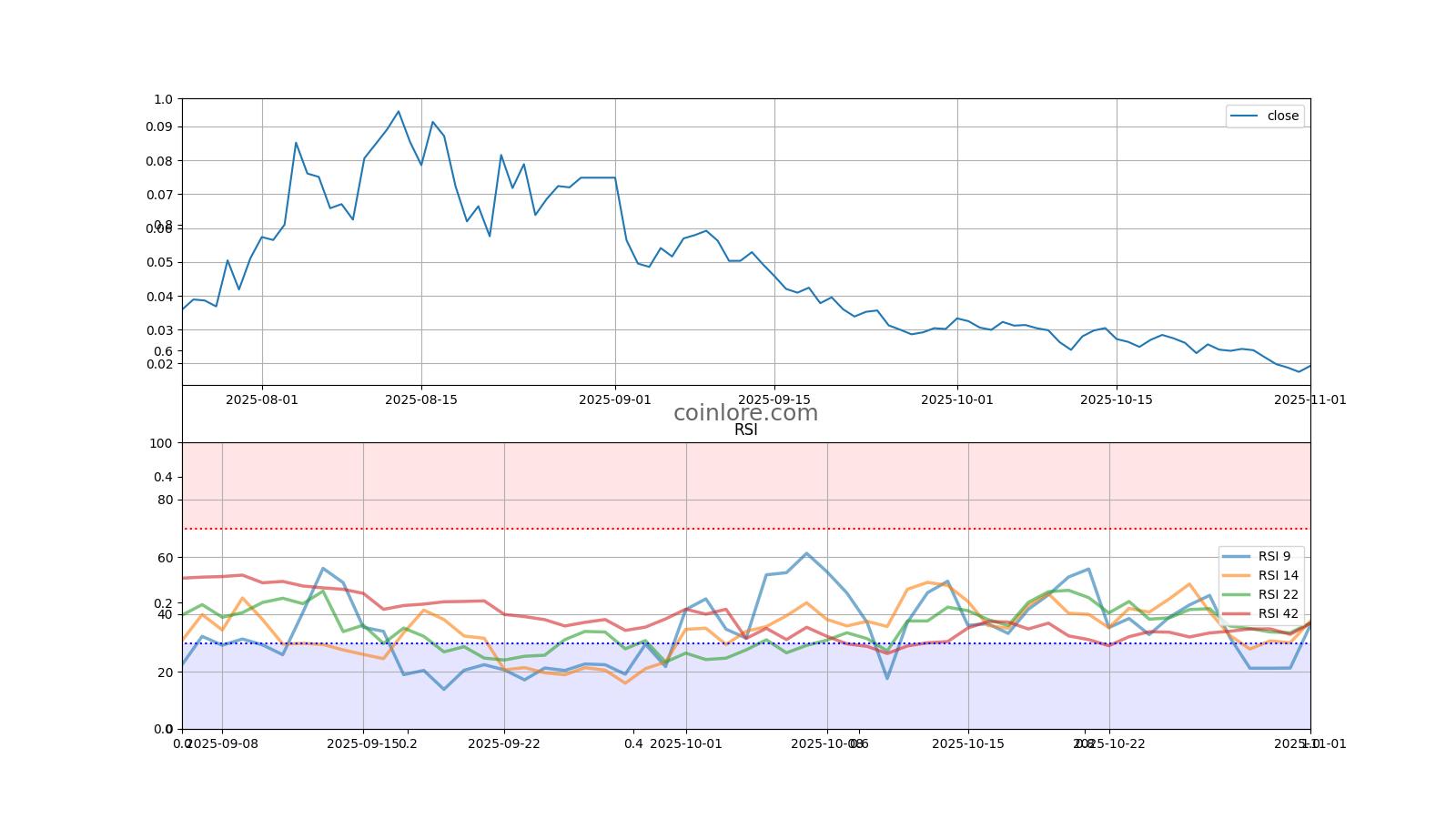Dork Lord RSI indicator