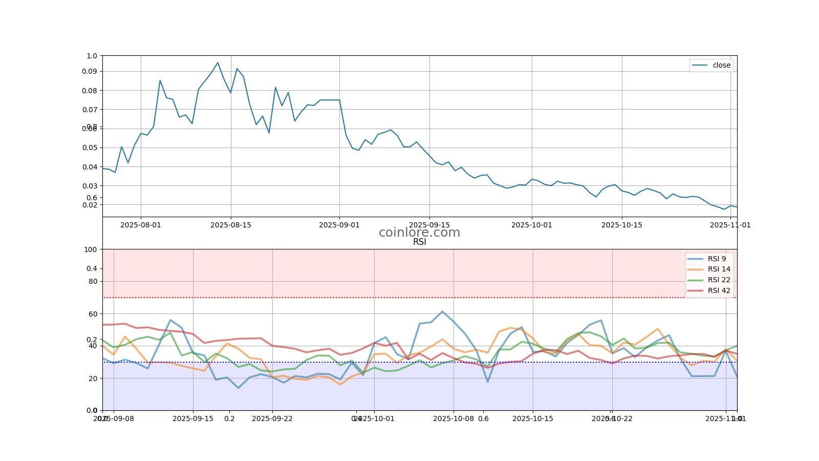 Dork Lord RSI indicator
