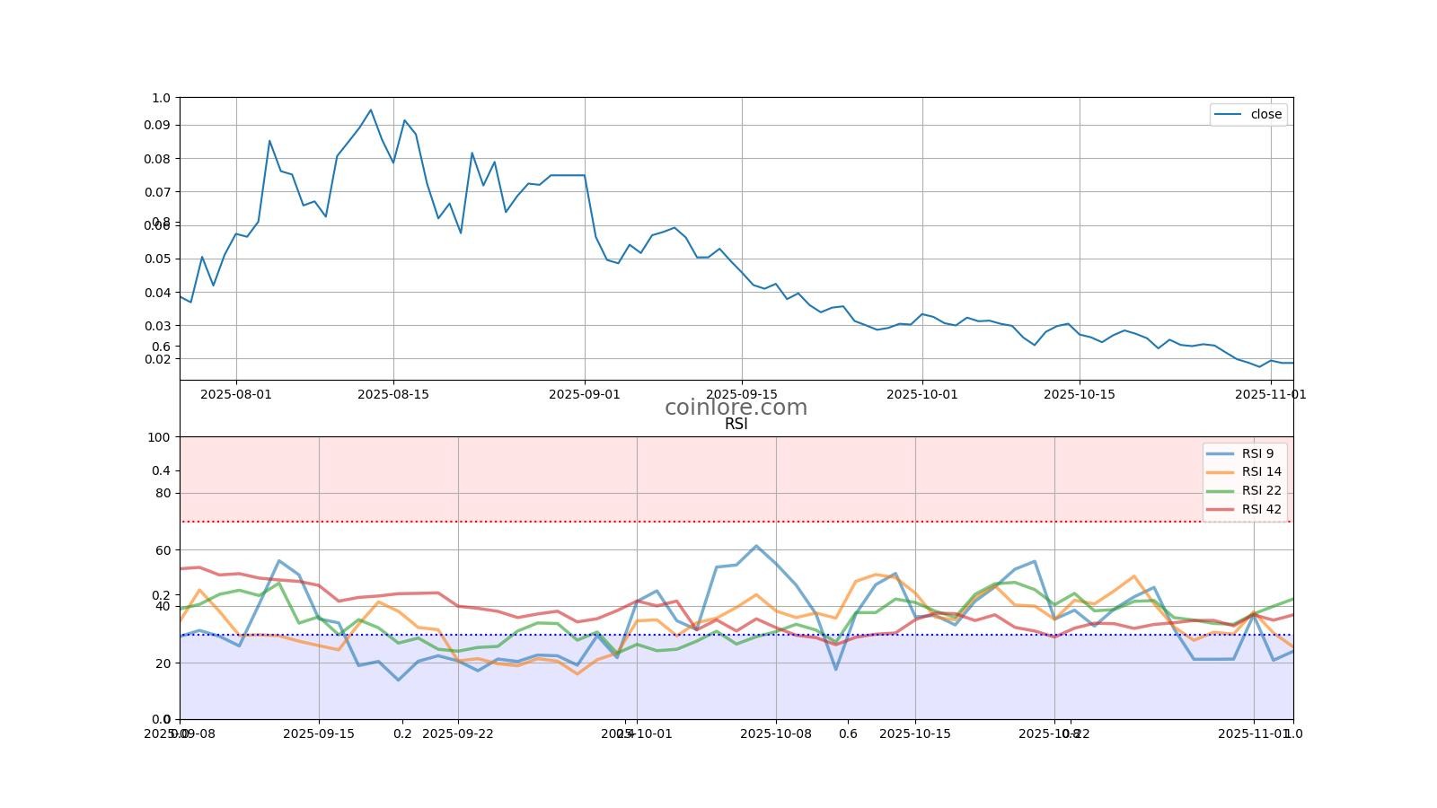 Dork Lord RSI indicator