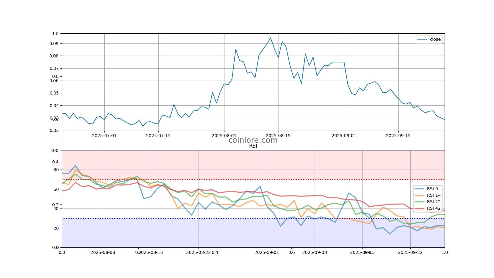 Dork Lord RSI indicator