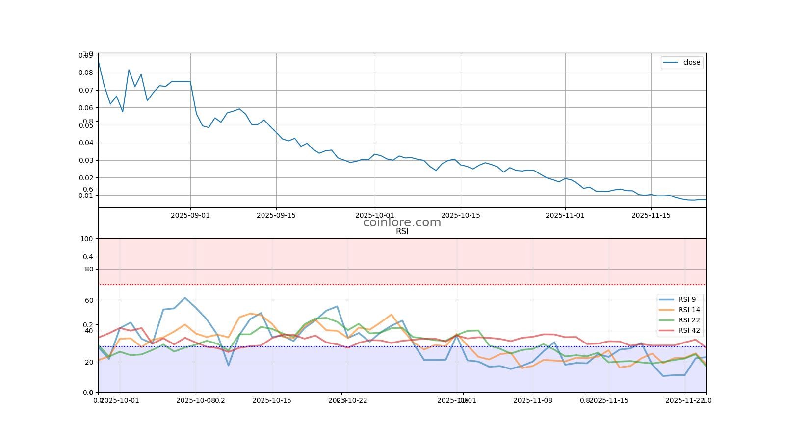 Dork Lord RSI indicator