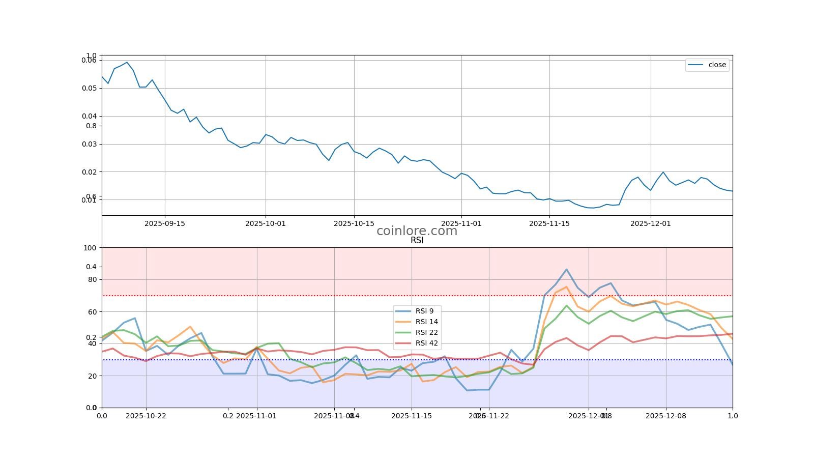 Dork Lord RSI indicator