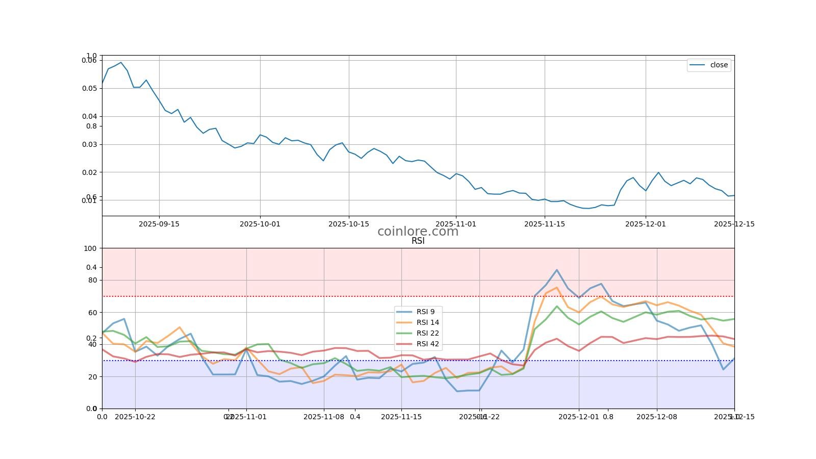 Dork Lord RSI indicator