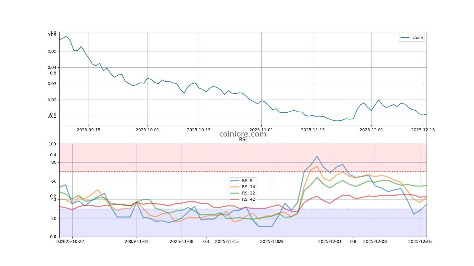 Dork Lord RSI indicator