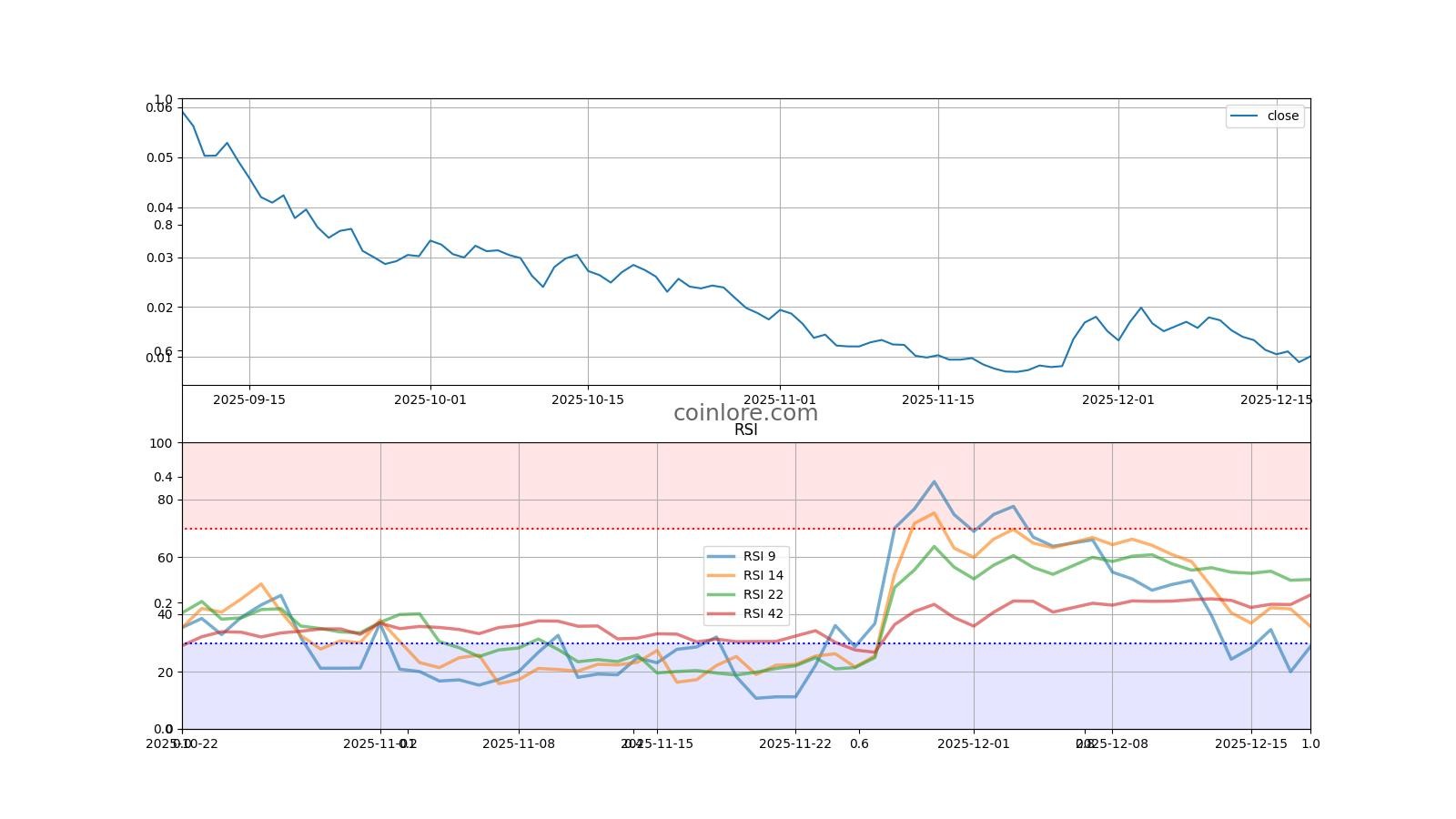 Dork Lord RSI indicator