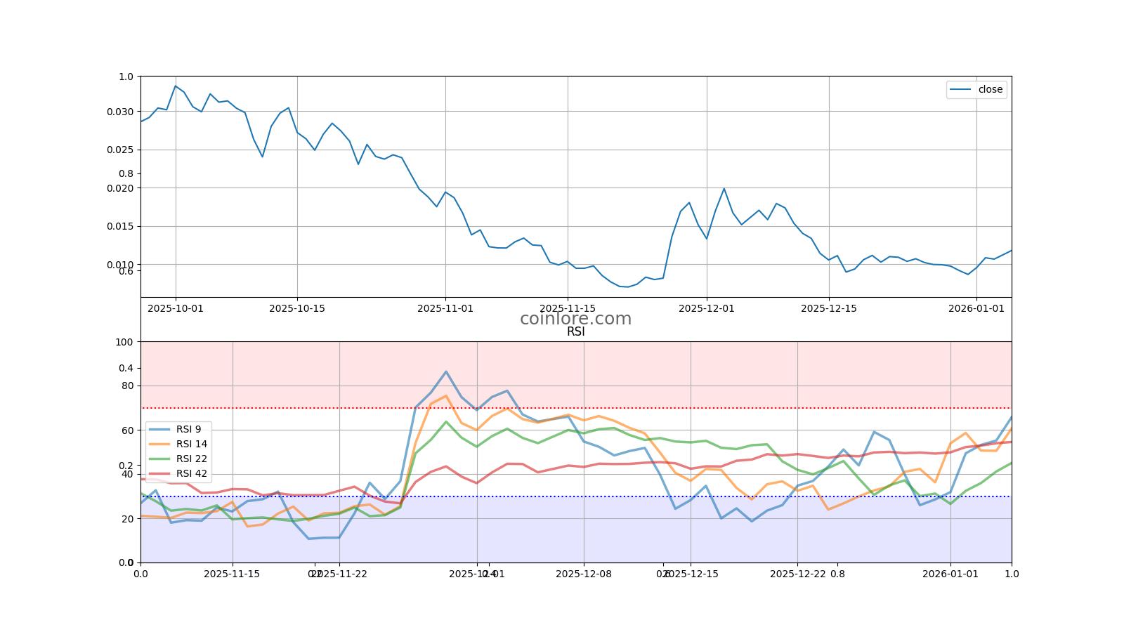 Dork Lord RSI indicator