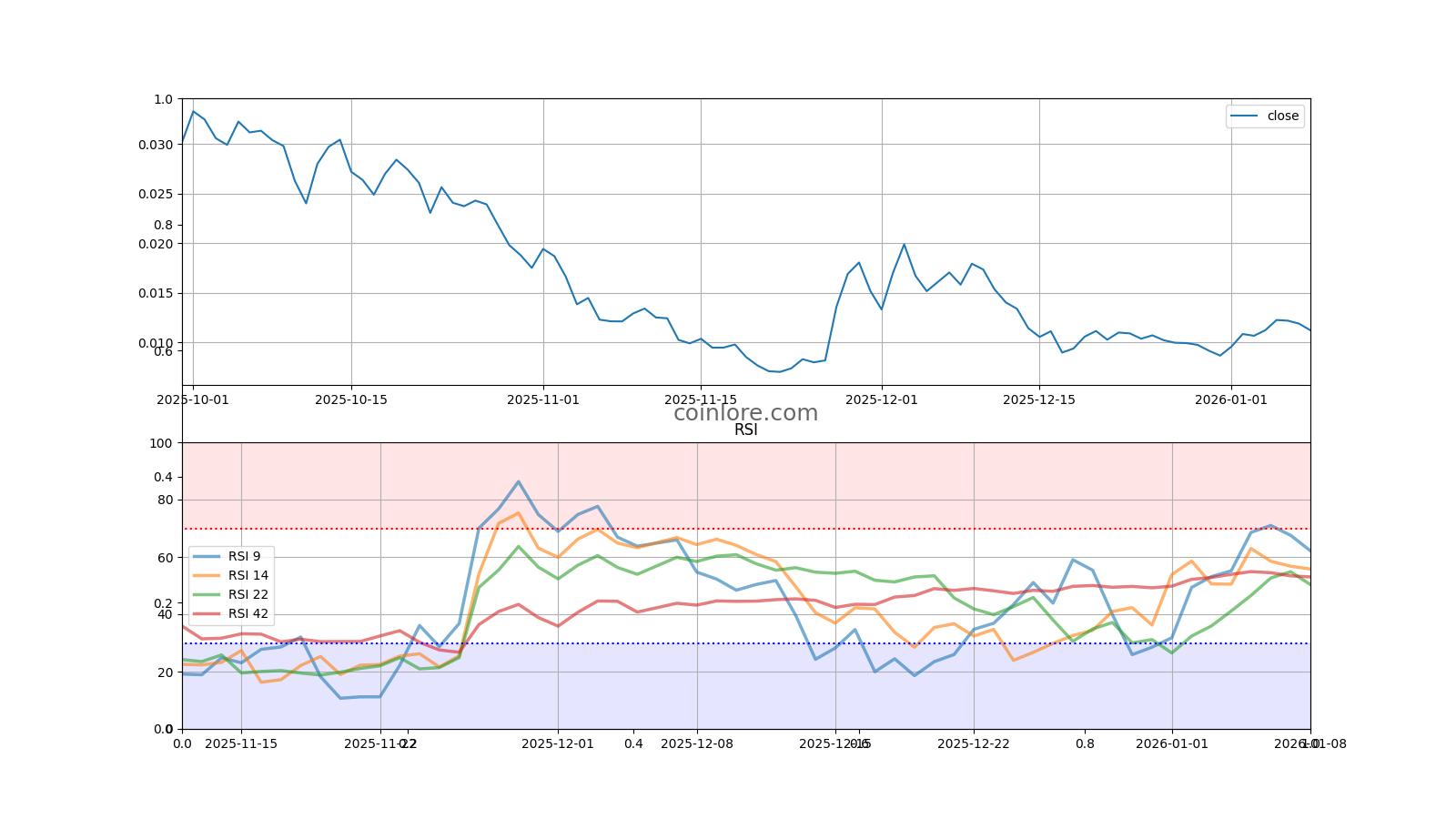 Dork Lord RSI indicator