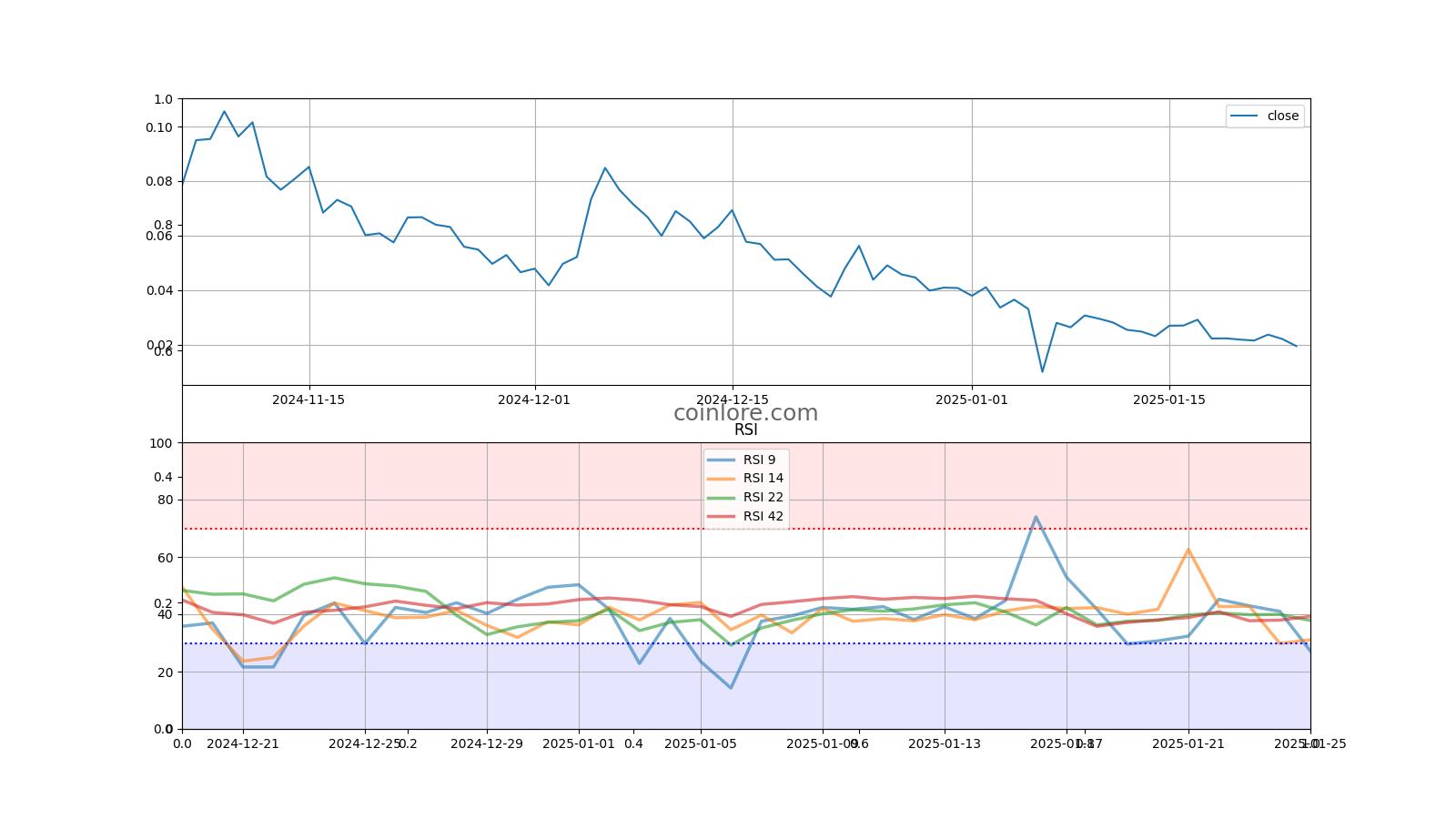 Dork Lord RSI indicator